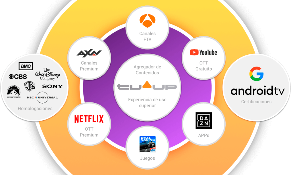 Solución TVUp - TVUP - La plataforma de televisión para operadoras ...